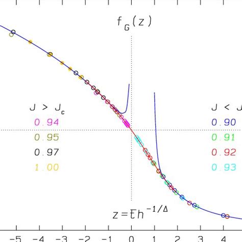 The Scaling Function F G Mh −1δ As A Function Of Z ¯ Th −1∆ The