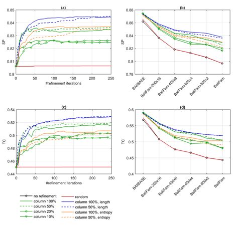 Figure Ev 1 Comparison Of Different Refinement Strategies Effect Of Download Scientific