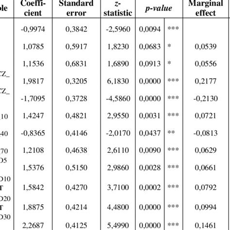 Results Of Estimation Of Logit Model Total Download Table