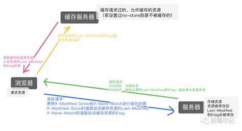 缓存——协商缓存（缓存验证） Csdn博客