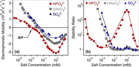 Electrophoretic Mobilities A And Stability Ratios B Of Ldh 336