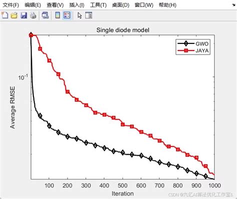 Gwo和jaya太阳能光伏模型参数辨识对比jaya算法在光伏中实现用户损失最低成本 Csdn博客