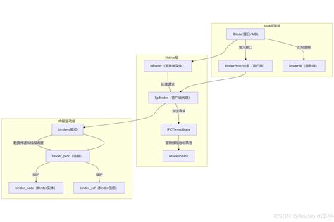 Android跨进程通信深度优化：从binder机制原理到企业级实战指南binderfs Csdn博客