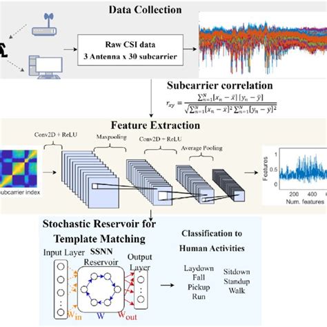 a general rnn architecture b simple cycle reservoir based rc