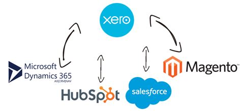 Xero Data Integration Ssis Productivity Pack Kingswaysoft