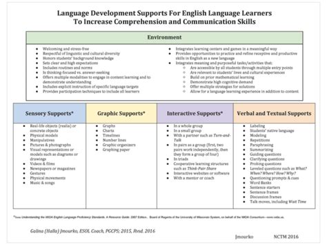 Scaffolding Language Enhancing Learning Through Linguistic Support