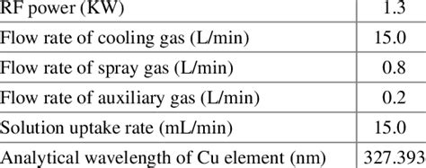 Working Parameters Of The Icp Aes Instrument Icp Aes Working Parameters