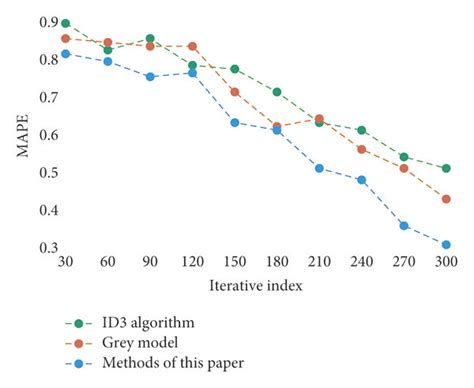 mape comparison of different algorithms download scientific diagram