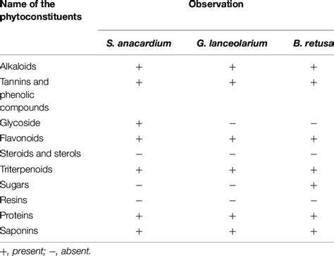 Qualitative Phytochemical Screening Of Aqueous Extract Download Scientific Diagram