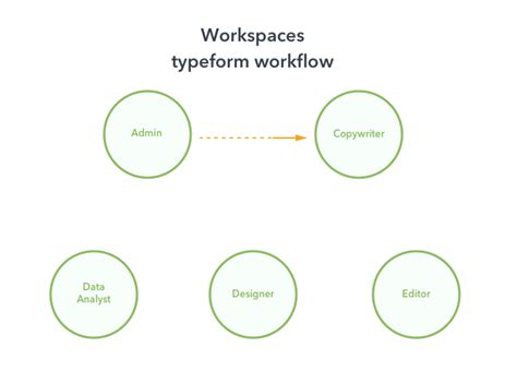 Managing Workflows With Workspaces And Permissions Help Center