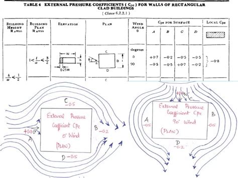Wind Code Is 875 Part 3 Pptx Weather Science