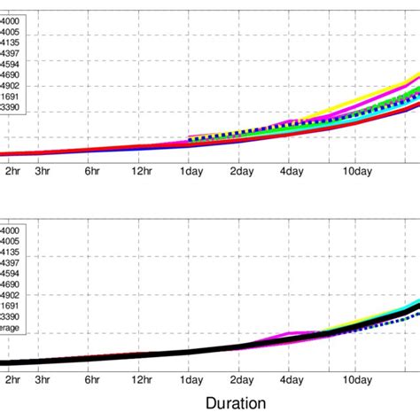 4 3 Sample Intensity Duration Frequency Idf Graph Download Scientific Diagram