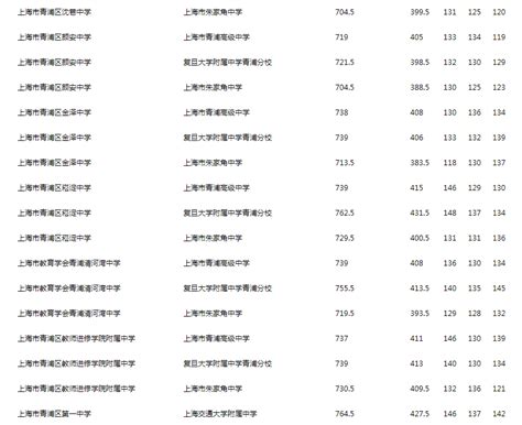 2022年上海市高中学校“名额分配到校”招生录取最低分数线（青浦区）