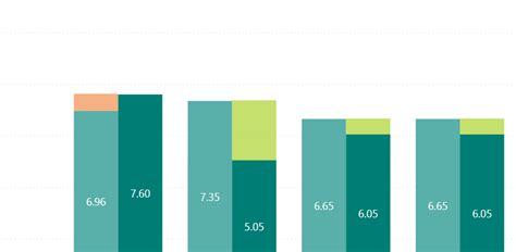 Solved Visualizing The Difference Between Two Values With