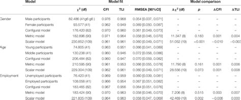 Measurement Invariance Across Sex Age And Employment Download