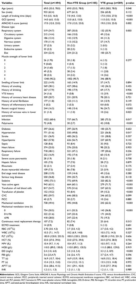 Icu Vte Prediction Model Using Machine Learning Approach Ijgm