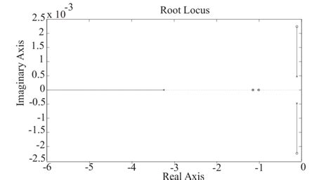 Root Locus For The System Response V C S V S With Variance In Download Scientific Diagram