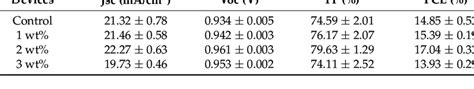 Photovoltaic Parameters Of Pscs Download Scientific Diagram