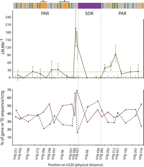 Recombination Frequency And Distribution Of Tes And Gene Density In The Download Scientific