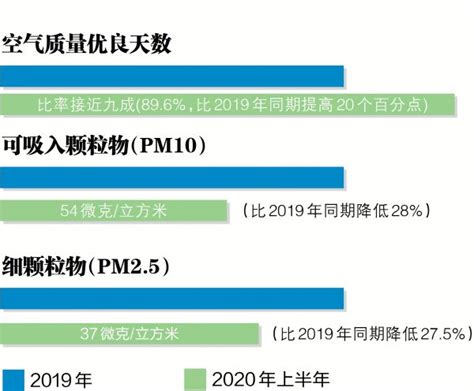 武汉上半年空气质量优良天数近九成武汉新闻中心长江网cjncn