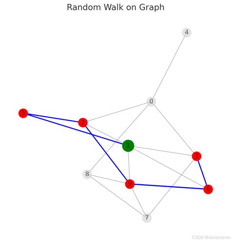 随机游走（random walk） csdn博客