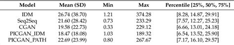 Table 2 From A Physics Informed Generative Car Following Model For Connected Autonomous Vehicles
