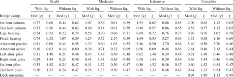 Median And Dispersion Parameters For Cbsf System Component Fragility Curves Download Table