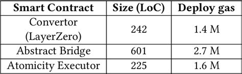table 1 from atomicity and abstraction for cross blockchain