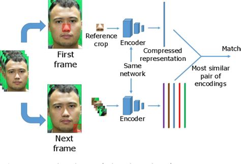 Unsupervised Skin Feature Tracking With Deep Neural Networks Paper And Code Catalyzex