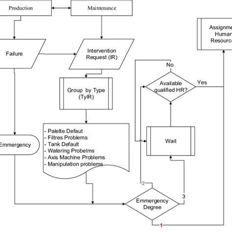 Hr Assignment Procedure Under Qualifications And Emergency Degree