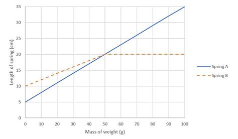 Elastic Spring Force Primary Science Guide