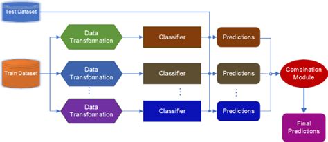 A General Framework For Supervised Ensemble Learning Download