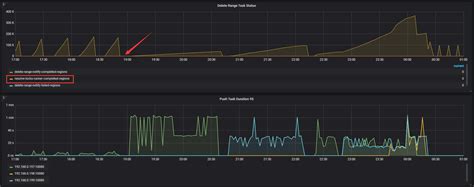 Gc异常会导致集群响应变慢么？ 🪐 Tidb 技术问题 Tidb 的问答社区