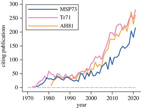 Number Of Papers Per Year Citing Each Of Three Classical Papers In Game