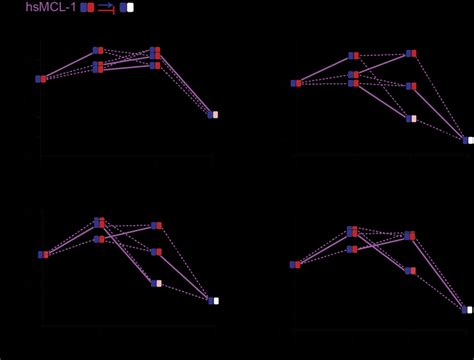 Figure Supplement 1 Effects On Noxa Binding Of Hsmcl 1 Pace Derived