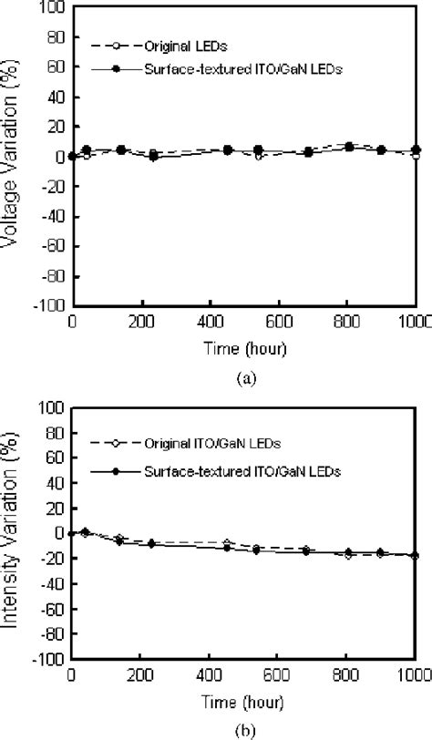Figure 10 From Efficiency Improvement Of Gan Based Leds With Ito Texturing Window Layers Using