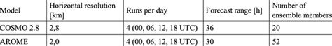 High Resolution Mesoscale Nwp Models Working In The Operational Mode At Download Table