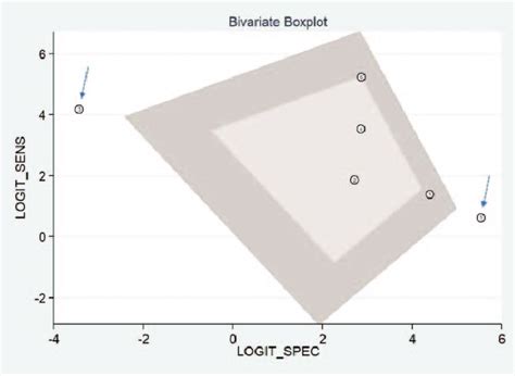 Bivariate Boxplot Checking The Heterogeneity Between The Studies