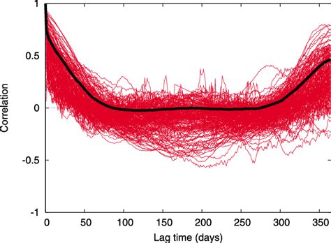 Time Correlogram I E Autocorrelation Between The Errors Of The Download Scientific Diagram