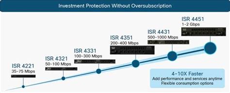 Cisco Router Performance Comparison Chart Ponasa