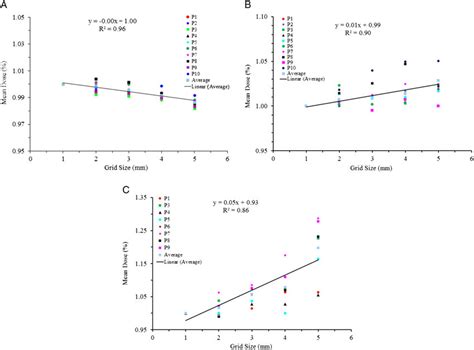Mean Dose Versus Grid Size Mm Data Are Normalized To A 1 Mm Download Scientific Diagram