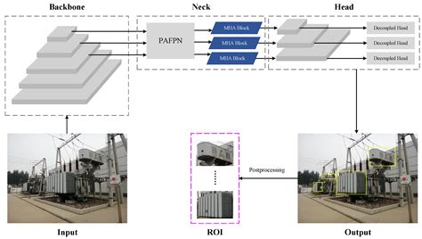 A Two Stage Corrosion Defect Detection Method For Substation Equipment Based On Object Detection