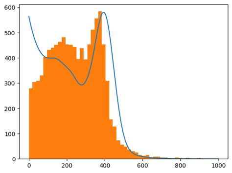 introduction to zfit — tutorials