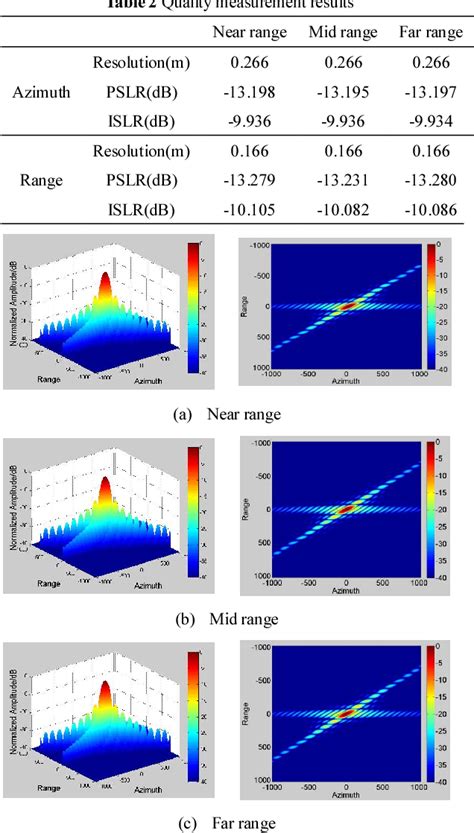 Table 1 From A Refined Omega K Algorithm For Focusing Highly Squint