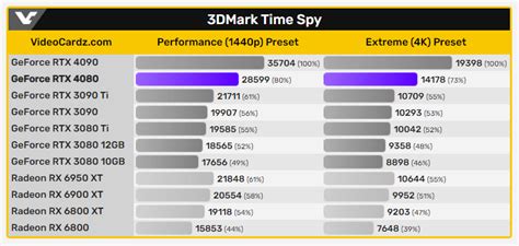 웹진 인벤 Rtx 4080 타임스파이 점수 공개 오픈이슈갤러리
