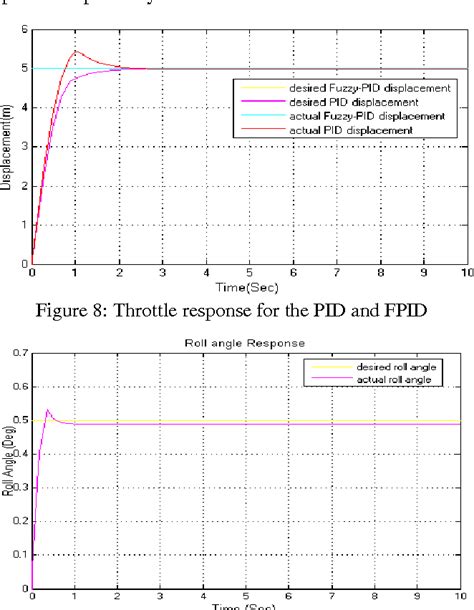 figure 8 from design of self tuning pid controller parameters using
