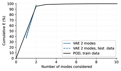 230403571 𝛽 Variational Autoencoders And Transformers For Reduced