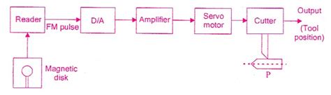 open loop and closed loop control system in cnc wiring work