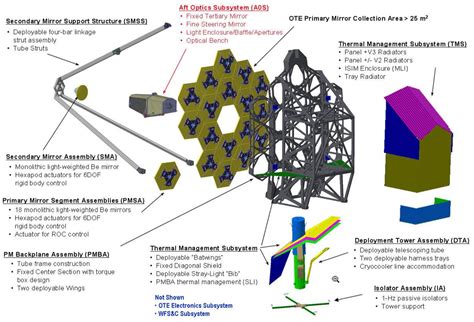 Jwst Structural Analysis