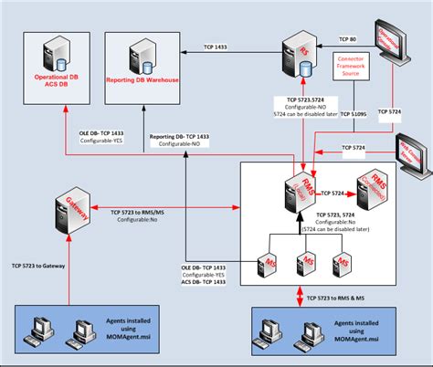 Scom 2007r2 Firewall Ports Mai Alis Technical Blog